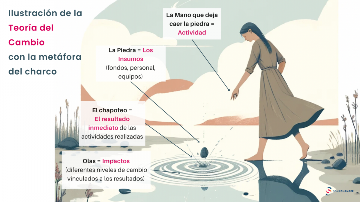 Comprender y aplicar la teoría del cambio: guía para organizaciones ...